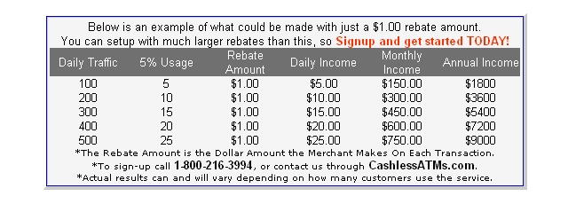 Save money on credit card processing fees using cashless atm service ...